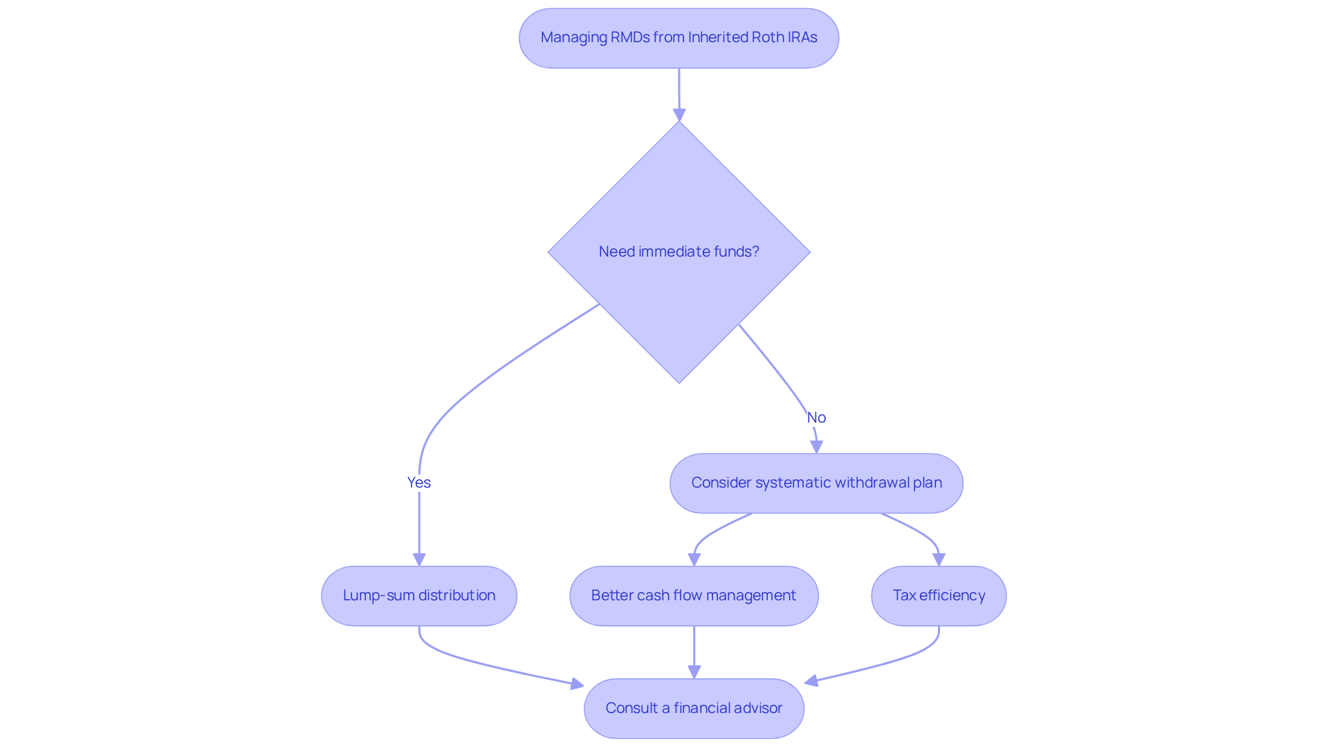 Why Do Inherited Roth IRAs Have RMDs? Understanding the Rules - Bright ...