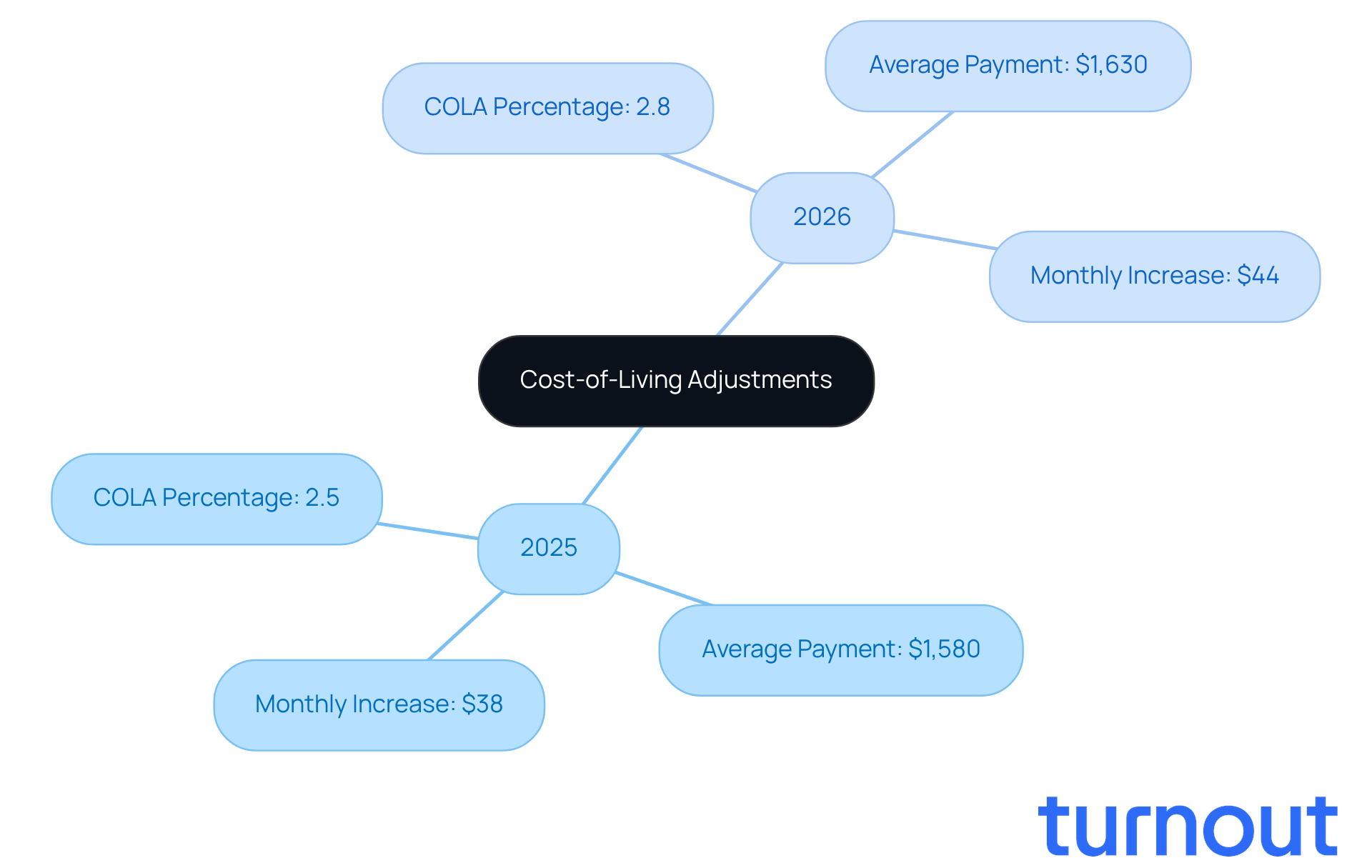 The central node shows the main topic of Cost-of-Living Adjustments. The branches represent each year, with details about the percentage increase and average payments. This helps you see how adjustments change over time and their impact on beneficiaries.