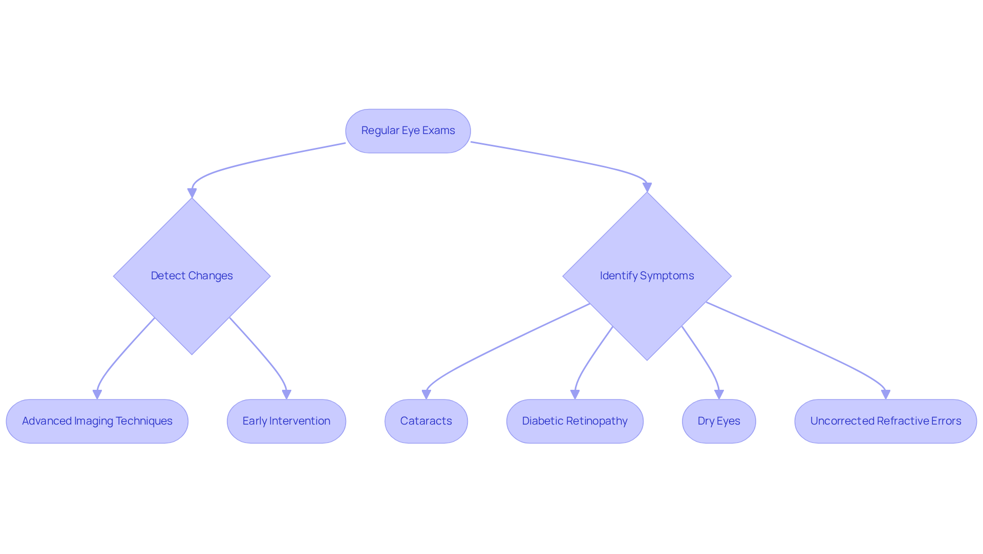 This flowchart shows the steps to maintain eye health. Start with regular eye exams, which can lead to detecting changes in your eyes or identifying symptoms of conditions. Each box represents a key part of the process, helping you understand how to protect your vision.