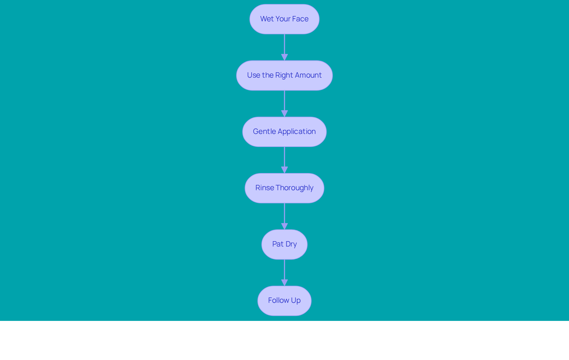 Each box represents a step in the cleansing process — follow the arrows to see how to treat your skin gently and effectively.