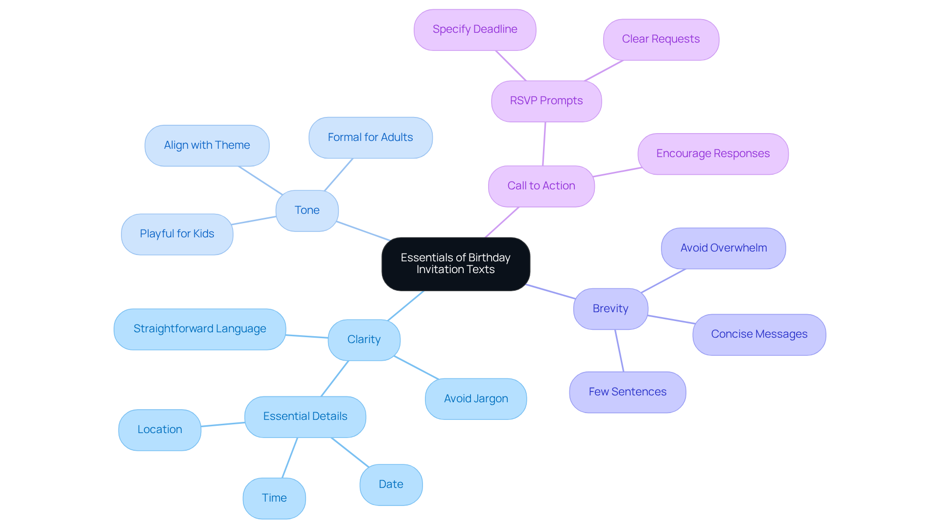 The center represents the main topic, while the branches show the key elements needed for effective birthday invitations. Each color and branch helps illustrate the importance of clarity, tone, brevity, and calls to action in making your invitation stand out.