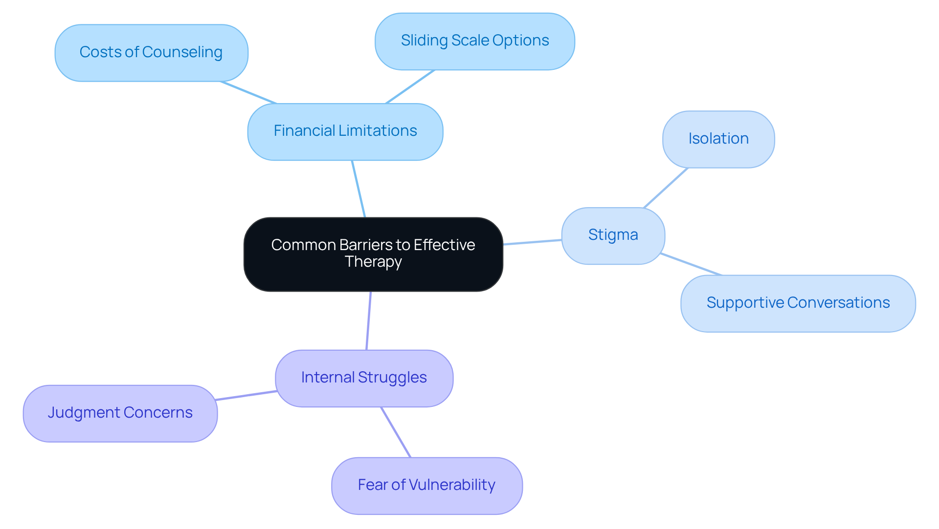 The central node represents the main topic, while the branches show different barriers. Each sub-branch provides specific examples or solutions related to those barriers, helping you see how they connect. The central node represents the main topic, while the branches show different barriers. Each sub-branch provides specific examples or solutions related to those barriers, helping you see how they connect.