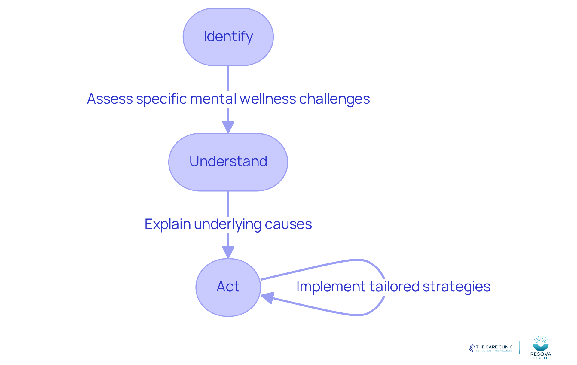Follow the arrows to see how we assess your needs, understand your challenges, and take action to support your mental health journey. Follow the arrows to see how we assess your needs, understand your challenges, and take action to support your mental health journey.