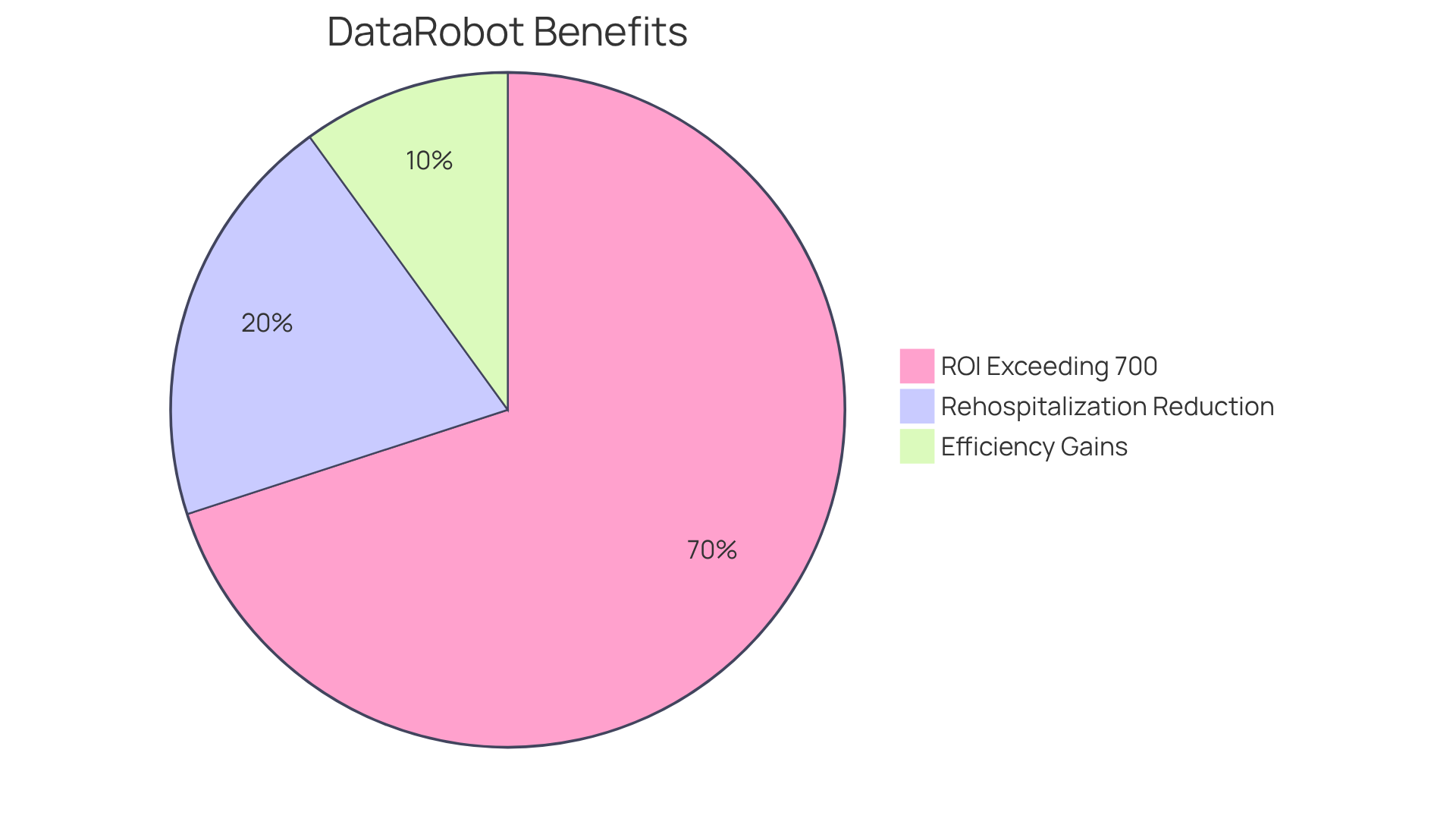Each slice of the pie shows a different benefit of using DataRobot's platform. The larger the slice, the more significant the impact on healthcare efficiency and patient outcomes.