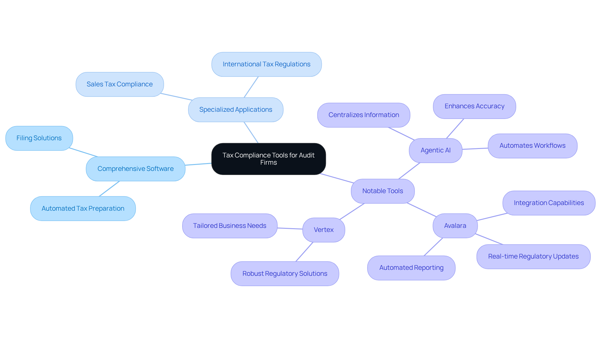 The central node represents the main topic, while branches show different categories and specific tools. Each sub-branch highlights unique features, helping you understand how these tools contribute to tax compliance.