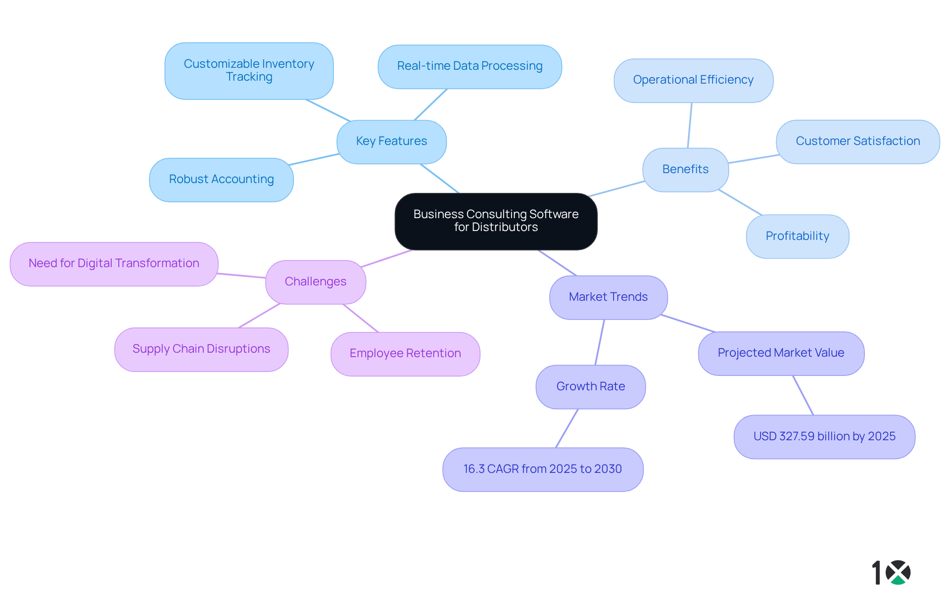 The central node represents the main topic, while branches show key features, benefits, market trends, and challenges. Each color-coded branch helps you quickly identify related information. The central node represents the main topic, while branches show key features, benefits, market trends, and challenges. Each color-coded branch helps you quickly identify related information.
