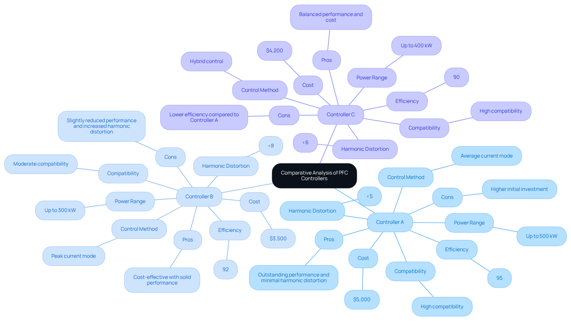 The central node represents the overall analysis, while each branch shows details about a specific controller. The sub-branches provide key performance metrics and insights, helping you compare the controllers at a glance.