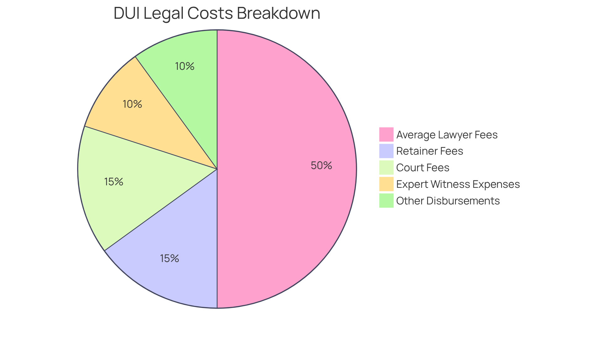 Each segment of the pie chart shows a different part of the total costs associated with hiring a DUI lawyer. The larger the segment, the more significant that cost is in the overall picture.