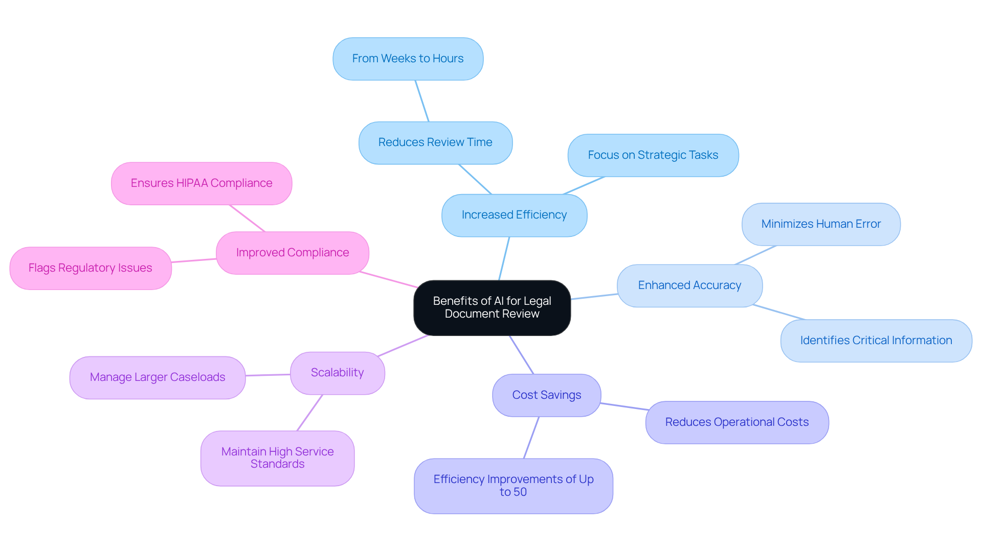 The central node represents the overall theme, while each branch highlights a specific benefit of using AI. Sub-branches can provide further insights or examples related to each benefit. The central node represents the overall theme, while each branch highlights a specific benefit of using AI. Sub-branches can provide further insights or examples related to each benefit.