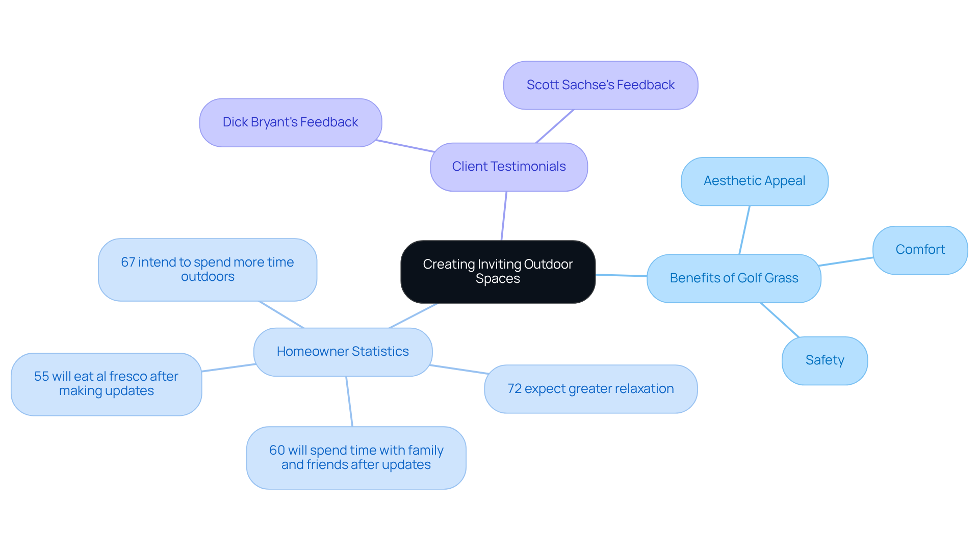 The central idea is about creating inviting spaces, with branches showing the benefits, statistics, and testimonials that support this theme. Each branch highlights different aspects that contribute to the overall appeal of golf grass in outdoor settings. The central idea is about creating inviting spaces, with branches showing the benefits, statistics, and testimonials that support this theme. Each branch highlights different aspects that contribute to the overall appeal of golf grass in outdoor settings.