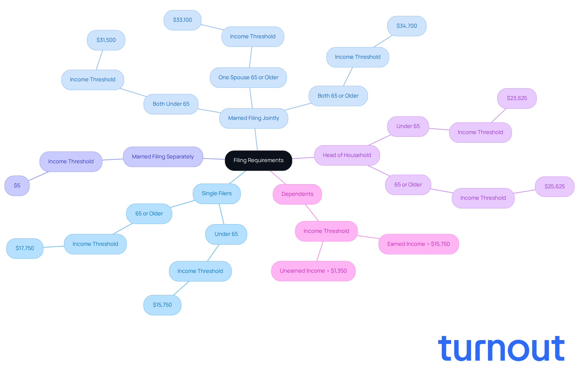 The central node represents the overall topic of filing requirements. Each branch shows a different taxpayer category, with specific income limits and documents needed for filing. Follow the branches to see what applies to your situation.