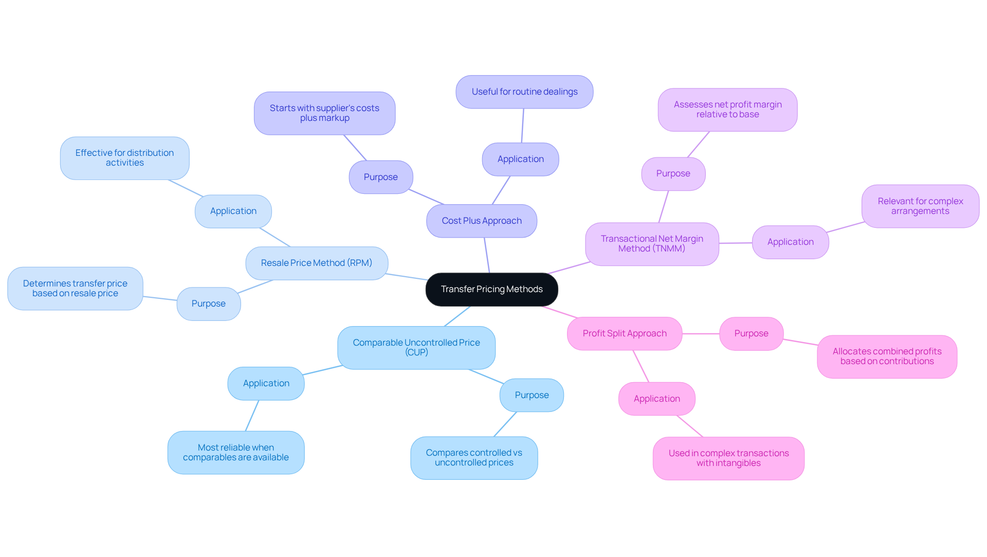This mindmap starts with the main topic of transfer pricing methods at the center. Each branch represents a different method, and the sub-branches provide additional details about how each method works. This visual helps you see the connections and differences between the methods easily. This mindmap starts with the main topic of transfer pricing methods at the center. Each branch represents a different method, and the sub-branches provide additional details about how each method works. This visual helps you see the connections and differences between the methods easily.