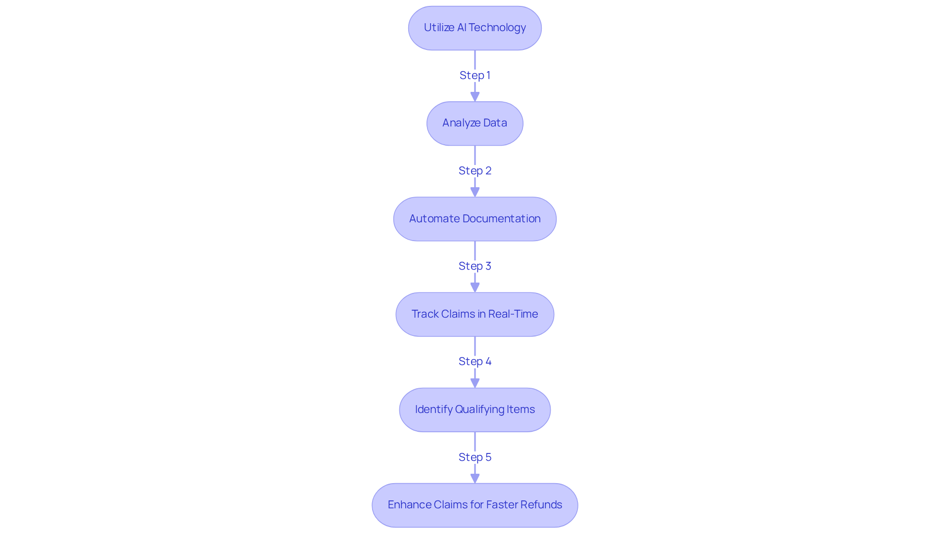 Each box represents a key step in the process of leveraging AI to improve duty drawback services. Follow the arrows to see how these steps connect and contribute to maximizing your refunds. Each box represents a key step in the process of leveraging AI to improve duty drawback services. Follow the arrows to see how these steps connect and contribute to maximizing your refunds.