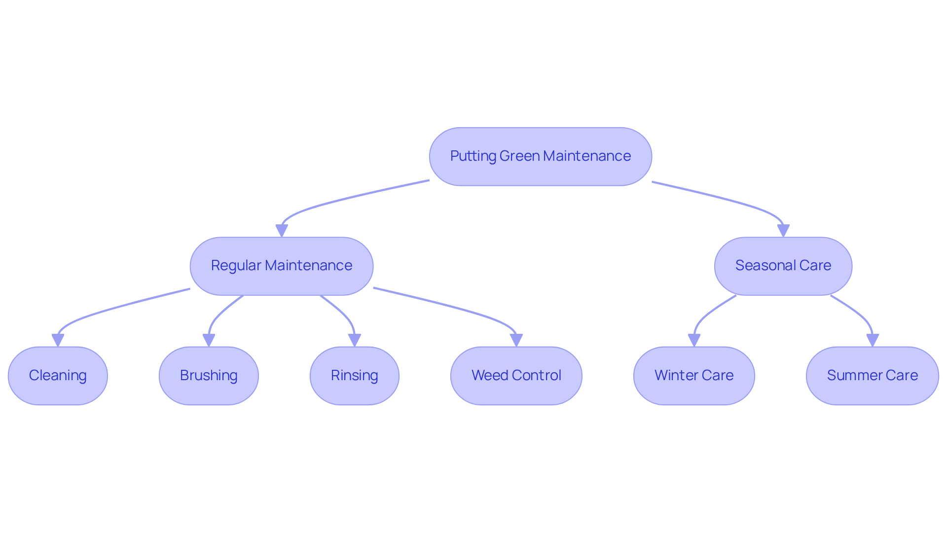 Follow the arrows to see the steps for maintaining your putting green. Each box represents a task you should do regularly or seasonally to keep your lawn looking great!