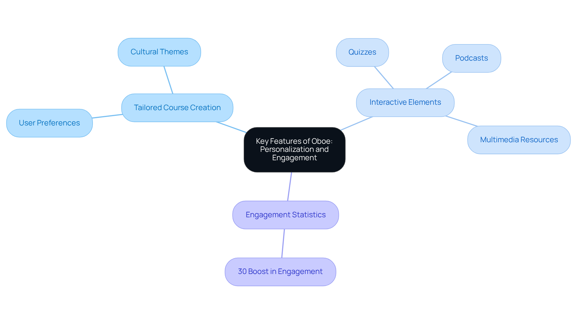 The central node represents the main theme of Oboe's features, while the branches show specific aspects like course creation and engagement strategies. Each color-coded branch helps you see how these features connect to enhance personalized learning.