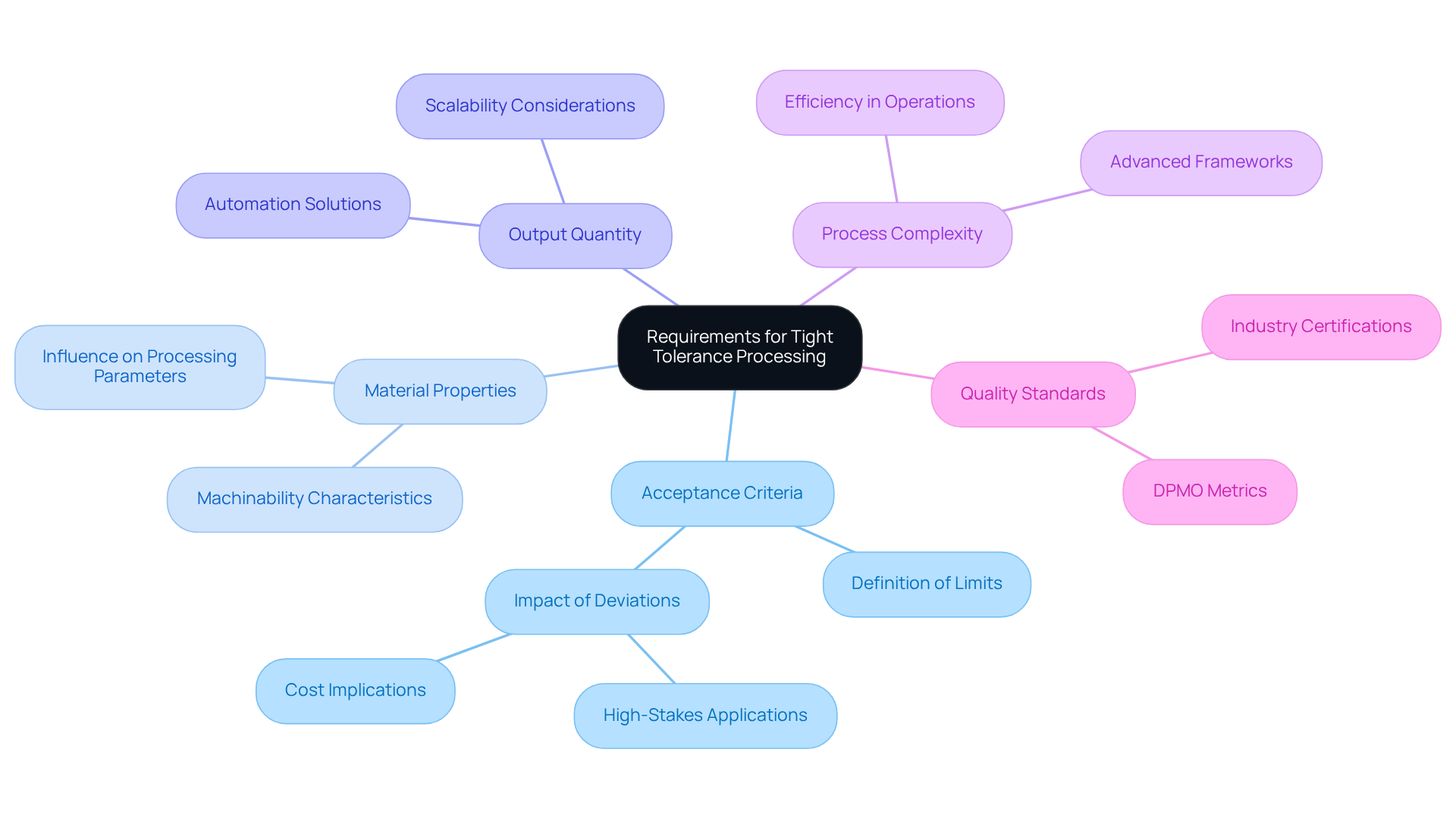 The central node represents the main topic, while the branches show the key factors to consider. Each sub-branch provides additional details about each factor, helping you understand how they contribute to effective tight tolerance processing.
