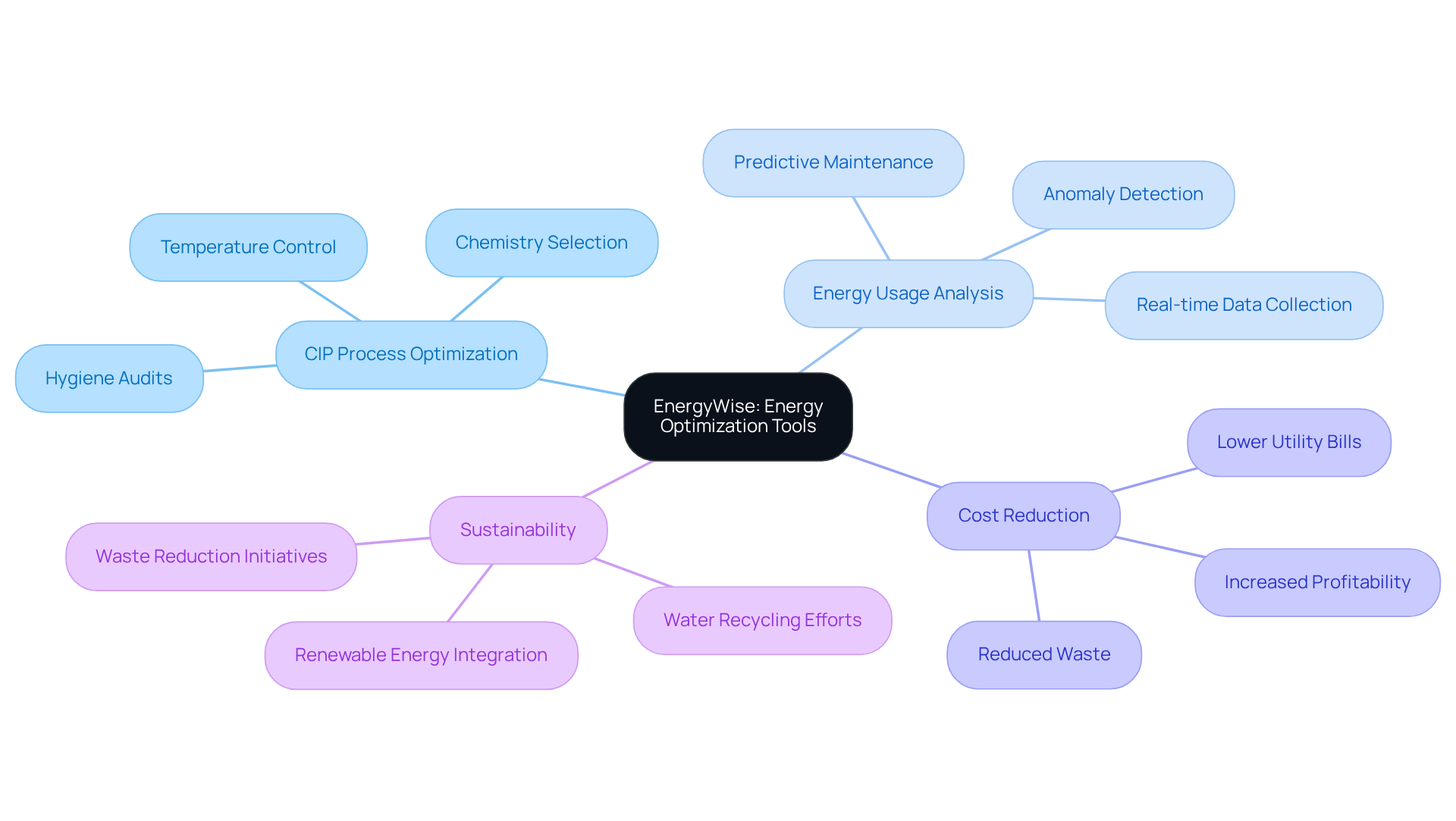 Start at the center with EnergyWise, then explore how its tools help optimize energy use, reduce costs, and promote sustainability in manufacturing.