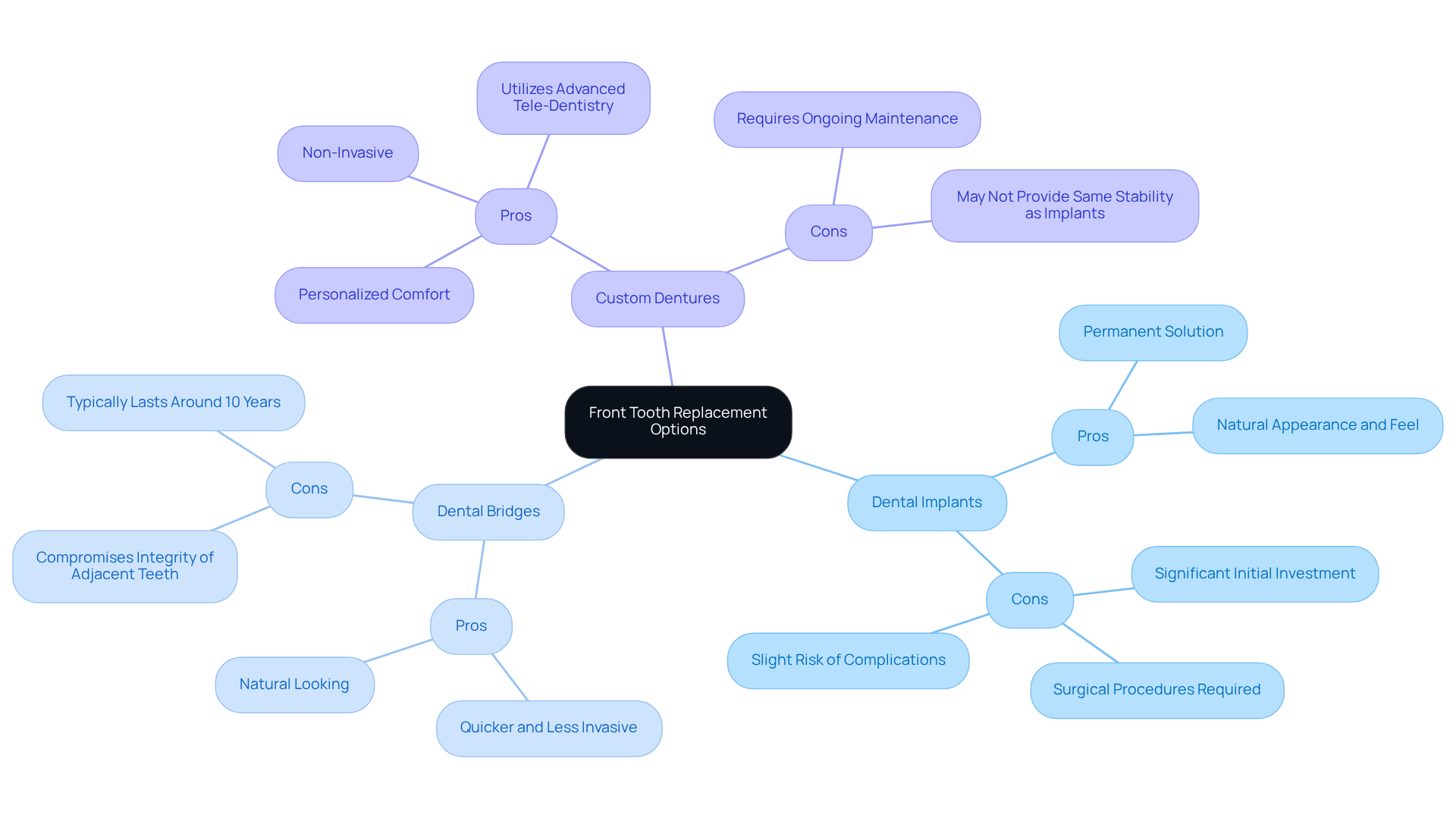 Start at the center with various replacement options, then explore the branches to see what each choice offers and what drawbacks to consider.