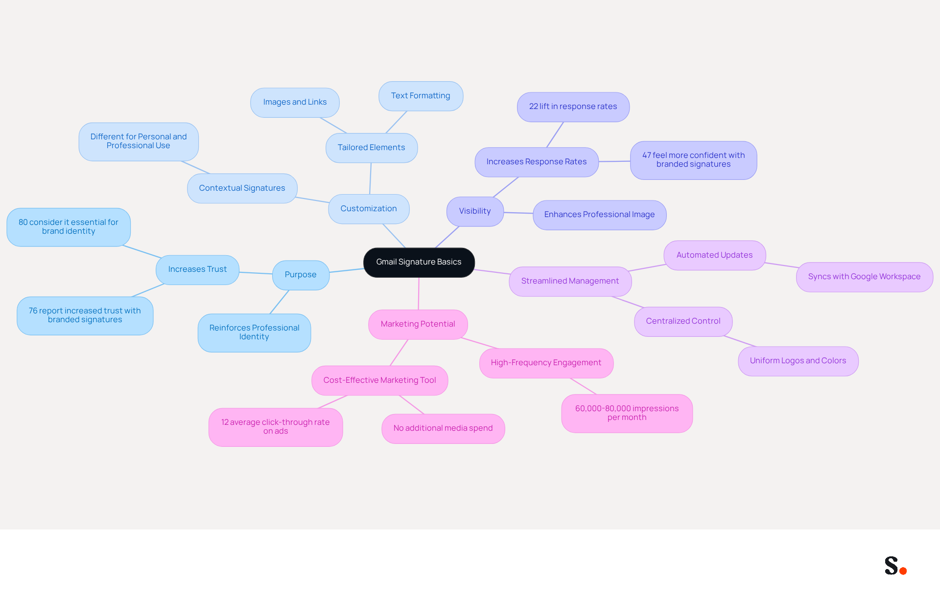 This mindmap starts with the main idea of Gmail signatures at the center. Each branch represents a key aspect of signatures, and the sub-branches provide more details. This layout helps you see how everything connects and why having a good signature is important for professional communication.