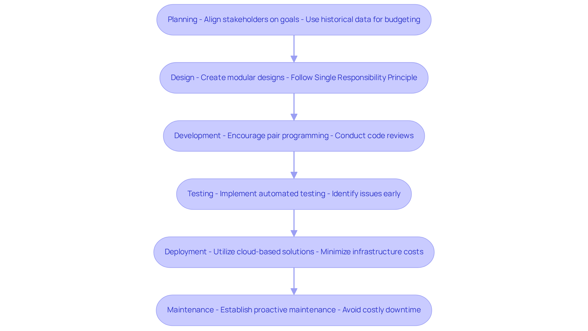 Each box represents a stage in the software development process. The arrows show the order in which these stages occur. Inside each box, you'll find key practices to save costs at that stage - follow the flow to see how to optimize your software development efforts!
