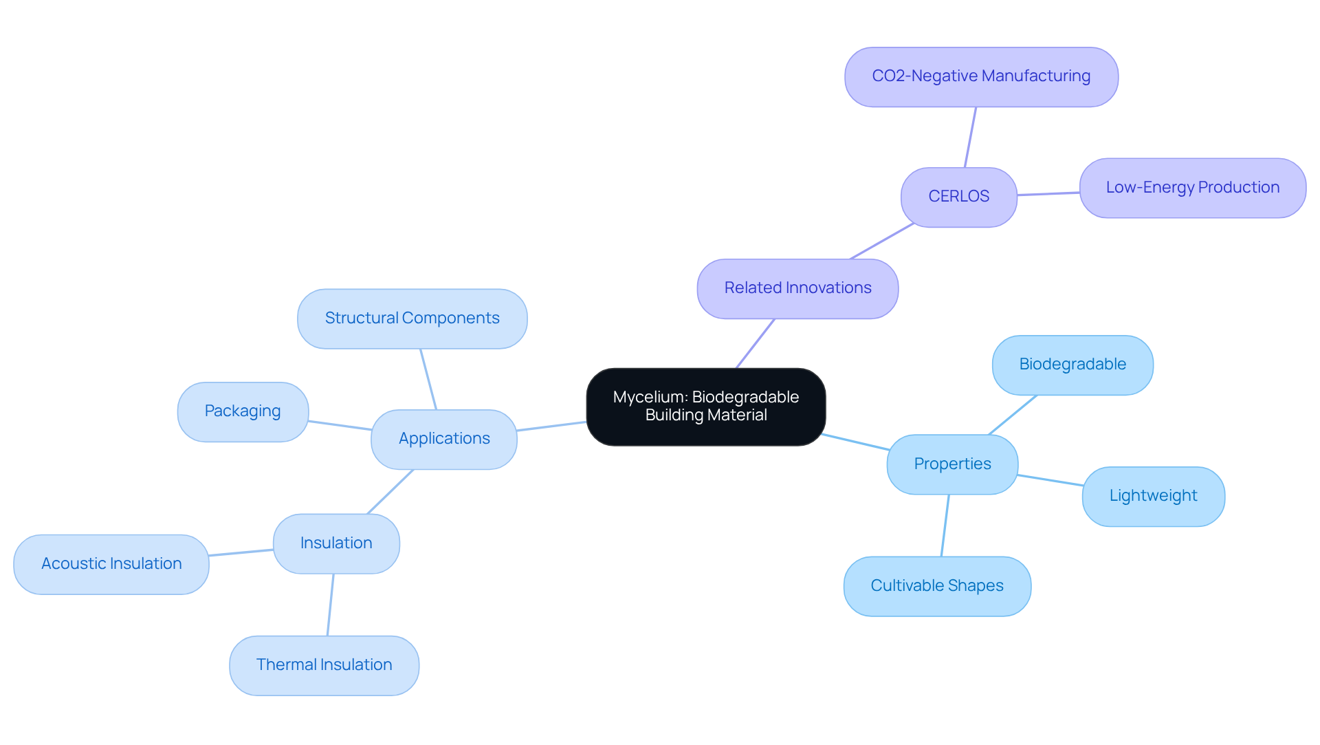 The central node represents mycelium as a building material. Each branch shows its properties, applications, and related innovations like CERLOS, helping you explore the breadth of this eco-friendly solution. The central node represents mycelium as a building material. Each branch shows its properties, applications, and related innovations like CERLOS, helping you explore the breadth of this eco-friendly solution.