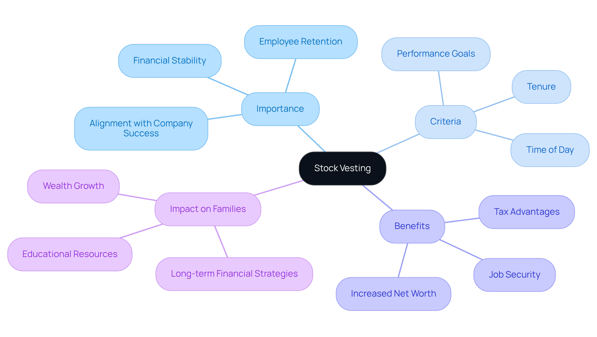 The center shows stock vesting, and the branches reveal why it's important, what you need to qualify, how it benefits employees and companies, and its effect on family finances. Each color-coded area helps you see the connections clearly.