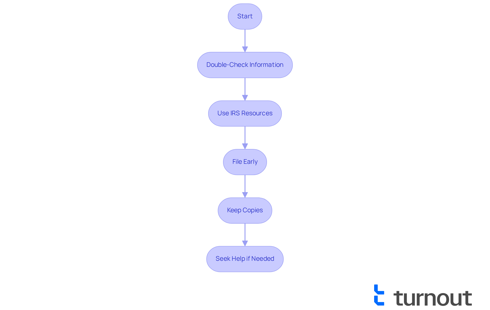 Follow the steps in the flowchart to navigate common tax filing issues. Each box represents an essential action to take, and the arrows guide you through the process. Follow the steps in the flowchart to navigate common tax filing issues. Each box represents an essential action to take, and the arrows guide you through the process.