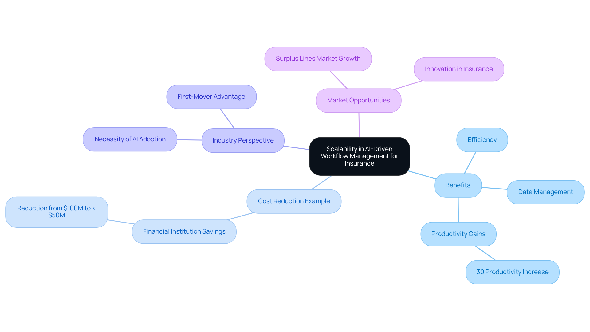 The central node represents the main theme of scalability, while the branches show the various benefits, examples, and perspectives related to AI in insurance. Each branch helps illustrate how these elements contribute to the overall concept.