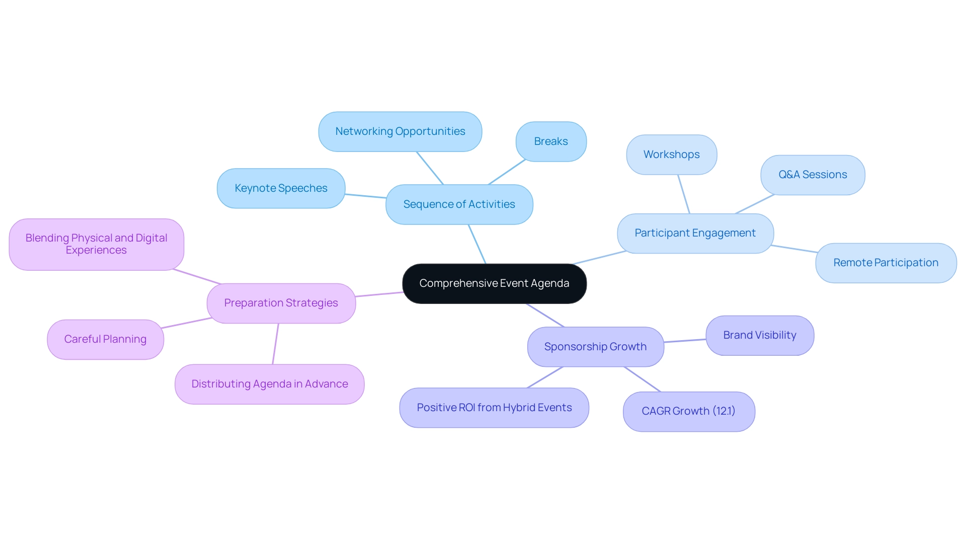 Each main branch represents a key aspect of event planning, with sub-branches detailing specific elements and trends related to corporate gatherings.