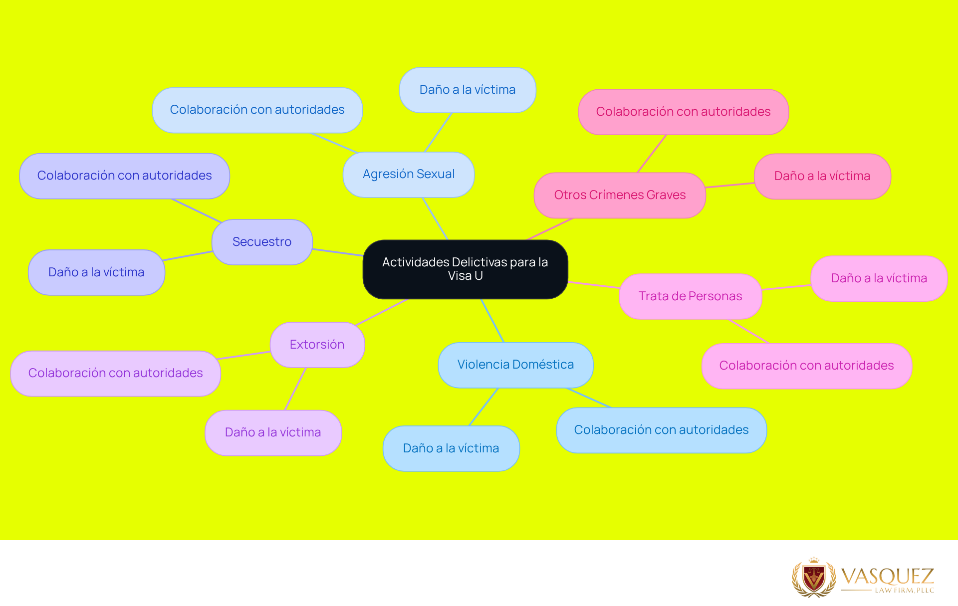 El nodo central representa el tema principal. Las ramas muestran los delitos específicos que pueden calificar para la Visa U, y las notas adicionales destacan la importancia del daño a la víctima y el apoyo legal necesario.