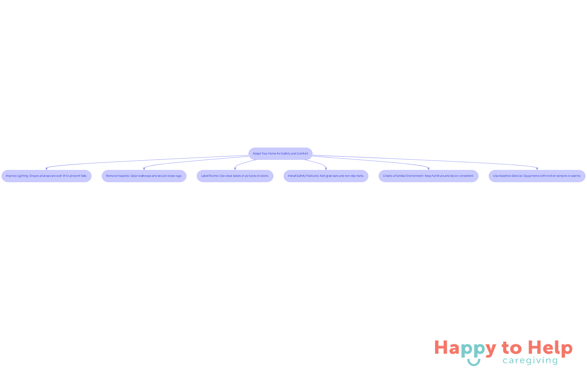 Each box represents a step you can take to make a home safer and more comfortable for someone with Alzheimer's. Follow the arrows to see the recommended adaptations. Each box represents a step you can take to make a home safer and more comfortable for someone with Alzheimer's. Follow the arrows to see the recommended adaptations.