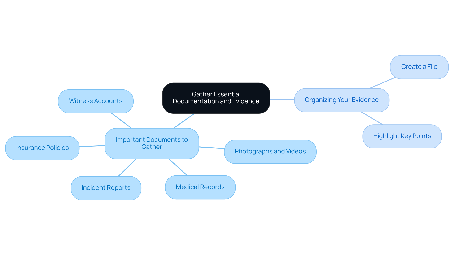 The central node represents the main task of gathering documentation. Each branch shows different types of documents you need to collect, while the organizational tips help you prepare effectively. Follow the branches to see how everything connects!