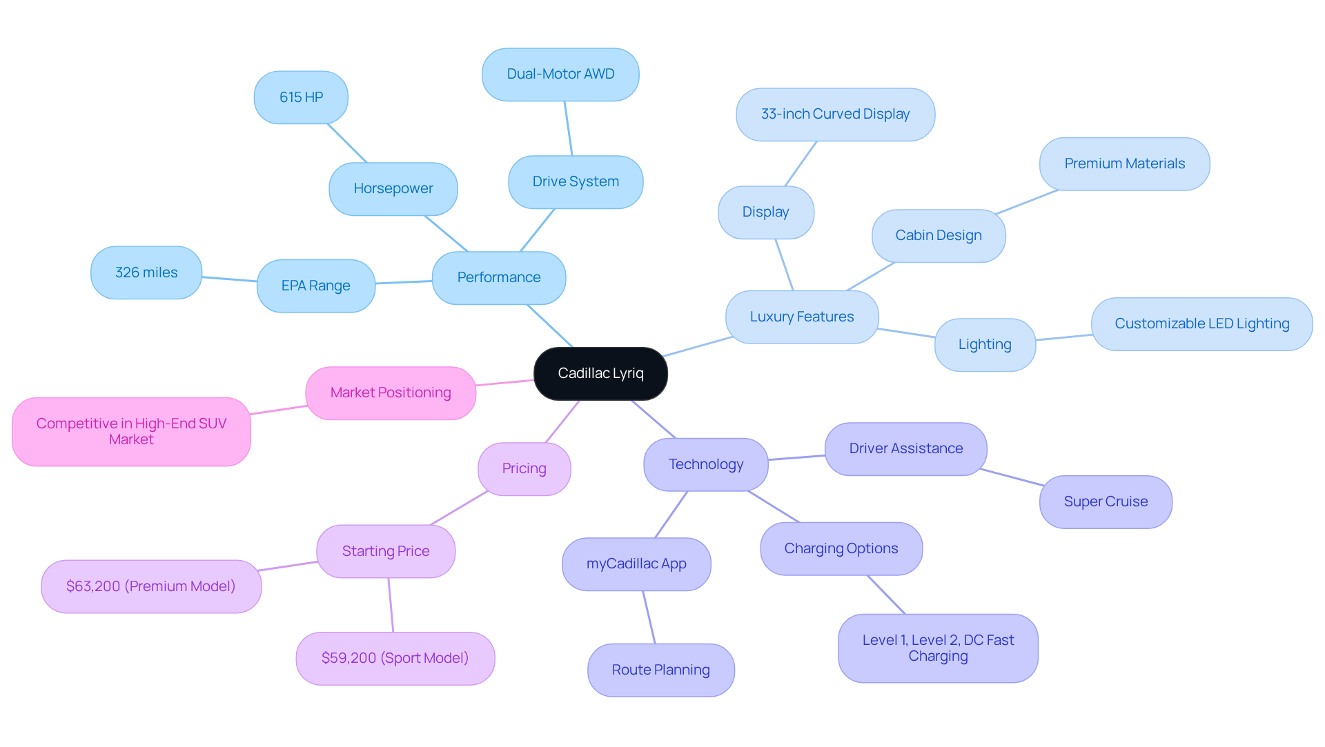 This mindmap starts with the Cadillac Lyriq at the center, branching out to show its key features and specifications. Each branch represents a different aspect of the vehicle, helping you see how luxury, performance, and technology come together in this electric SUV. This mindmap starts with the Cadillac Lyriq at the center, branching out to show its key features and specifications. Each branch represents a different aspect of the vehicle, helping you see how luxury, performance, and technology come together in this electric SUV.