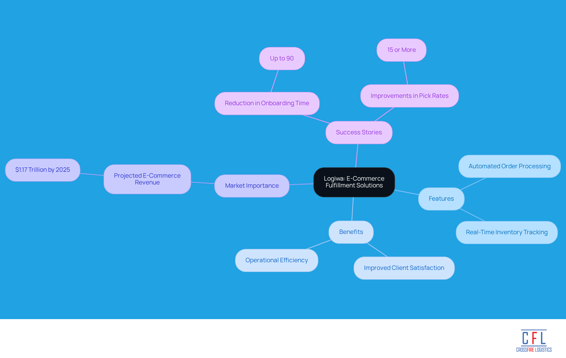 The central node represents Logiwa's solutions, while the branches illustrate the features, benefits, and market context. Each branch shows how these elements contribute to the overall effectiveness of the fulfillment system.