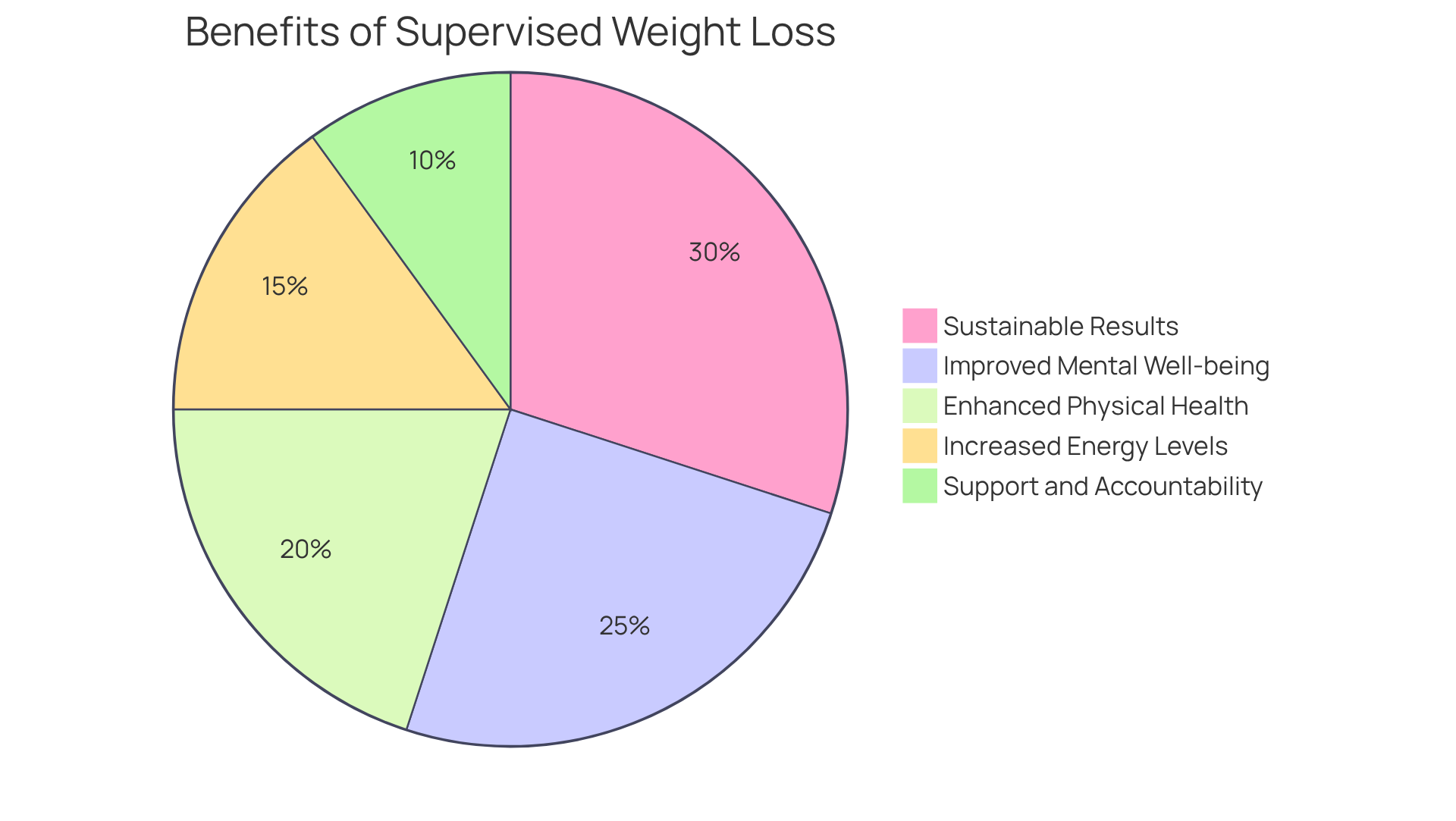 Each slice of the pie shows a different benefit of the program. The bigger the slice, the more significant that benefit is in the overall experience of participants. This helps you see how each aspect contributes to a healthier lifestyle.
