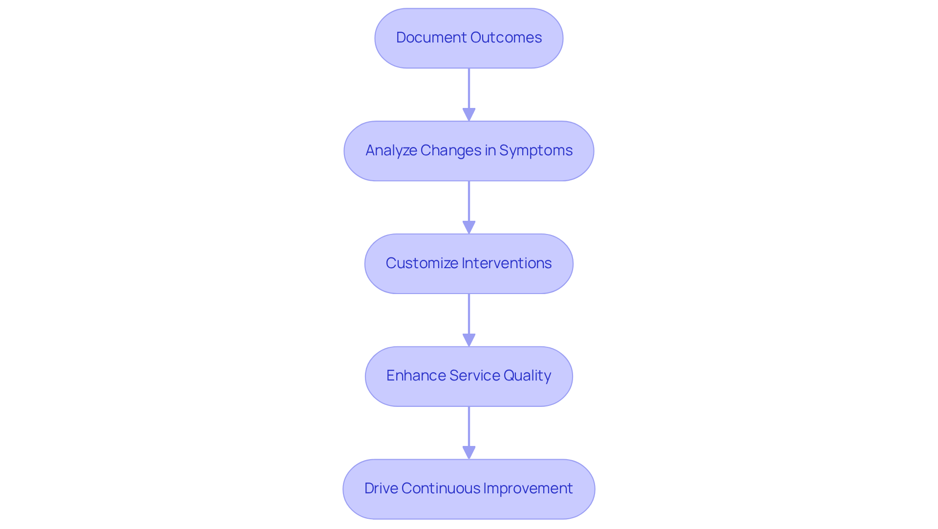 This flowchart shows the steps clinicians take to document treatment outcomes. Each step builds on the previous one, leading to better care for clients.