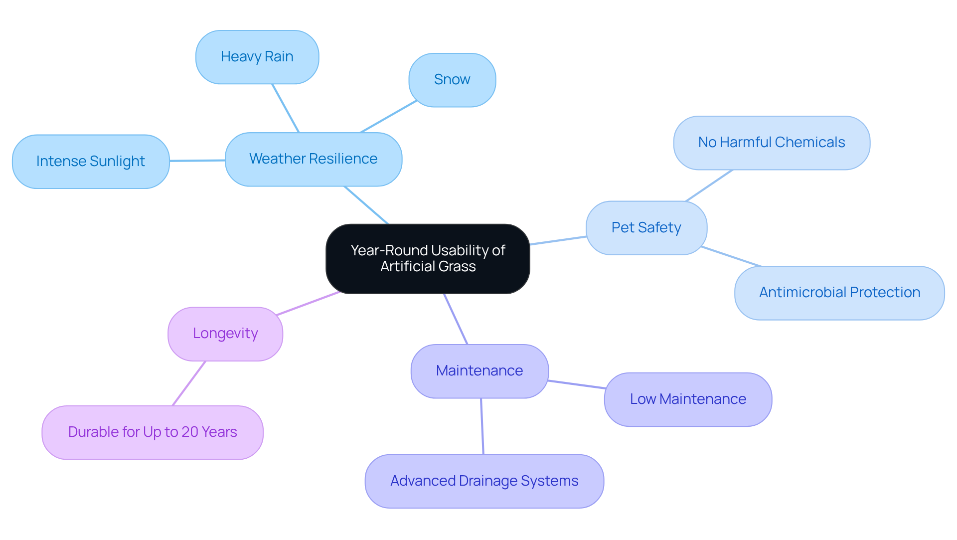 This mindmap shows how California Turf Co's artificial grass is designed to be functional and appealing in all seasons. Each branch represents a key feature, and the sub-branches detail specific benefits, helping you understand how they all connect to the main idea.