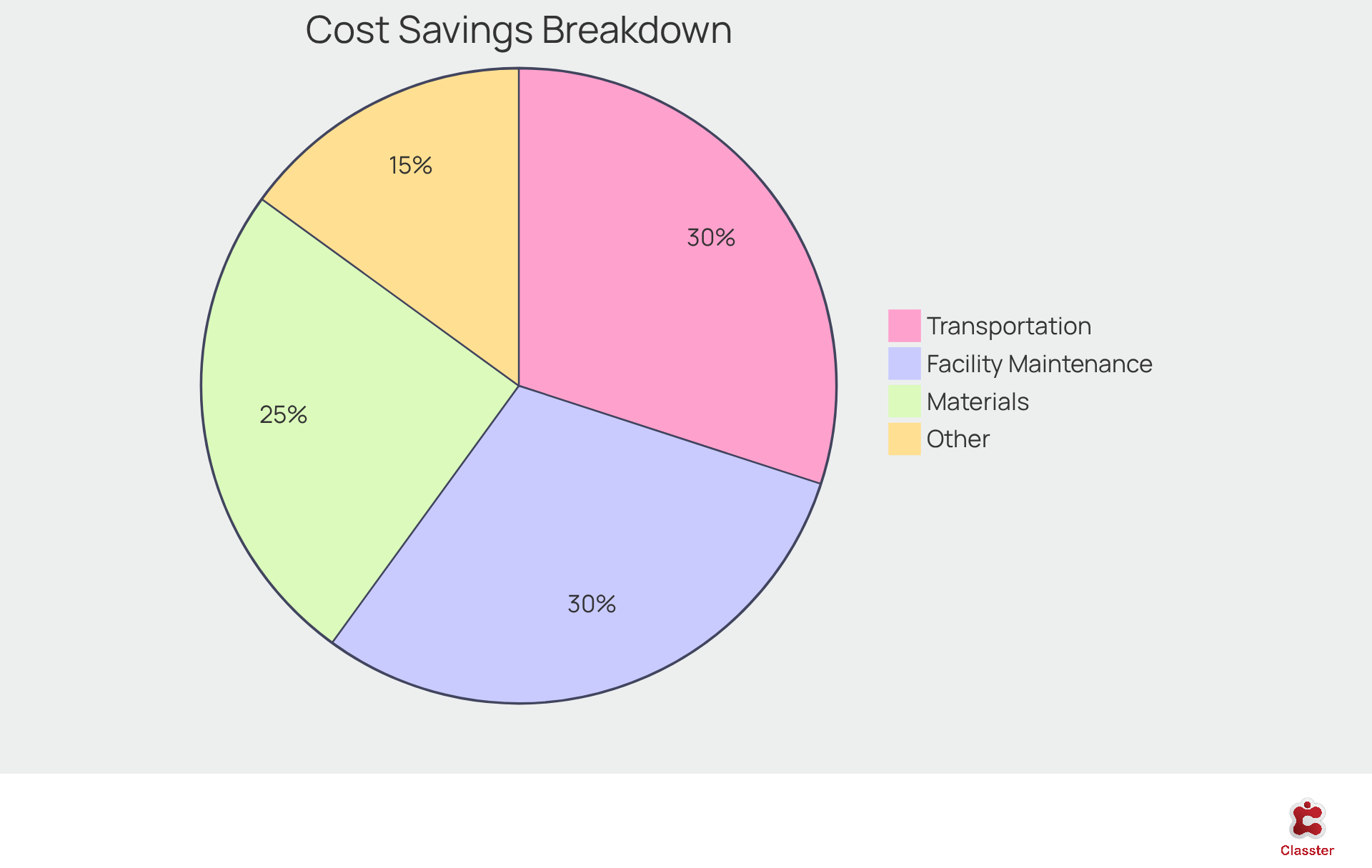 Each slice of the pie shows how much money can be saved in different areas when schools switch to online education. The bigger the slice, the more significant the savings in that category. Each slice of the pie shows how much money can be saved in different areas when schools switch to online education. The bigger the slice, the more significant the savings in that category.
