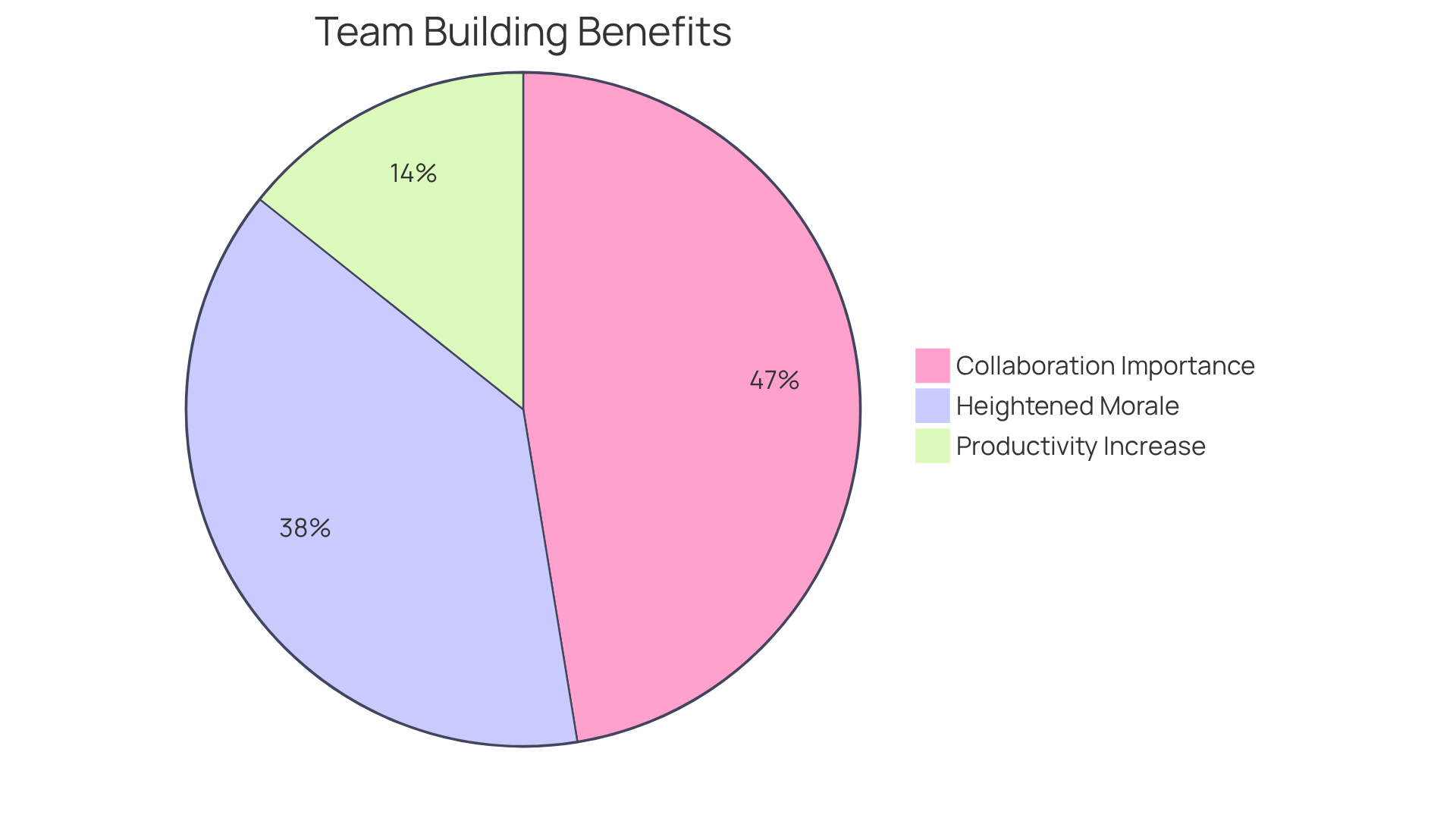 Each slice of the pie shows how many people experienced benefits from team-building activities - the larger the slice, the more significant the impact on productivity and morale. Each slice of the pie shows how many people experienced benefits from team-building activities - the larger the slice, the more significant the impact on productivity and morale.
