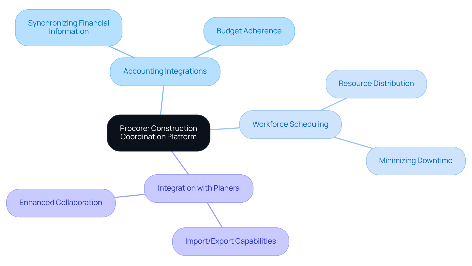 The central node represents Procore, with branches showing its key features and how they interconnect. Each color-coded branch highlights a specific area of functionality, making it easy to understand how Procore enhances construction management. The central node represents Procore, with branches showing its key features and how they interconnect. Each color-coded branch highlights a specific area of functionality, making it easy to understand how Procore enhances construction management.