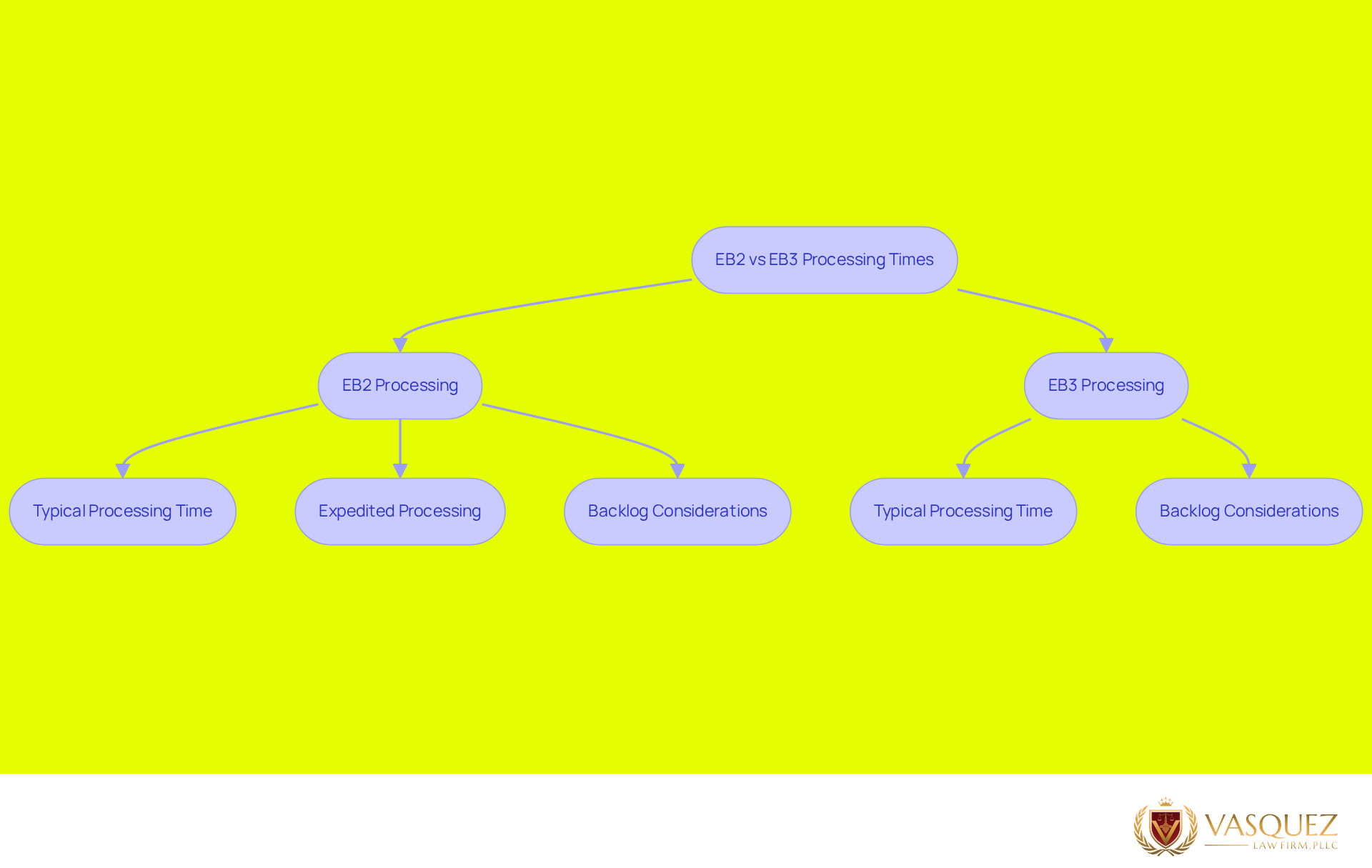 This flowchart helps you visualize the differences in processing times for EB2 and EB3 immigration petitions. Follow the branches to see how long each process typically takes and what factors might affect those times. The blue section represents EB2 processing, while the green section represents EB3 processing.
