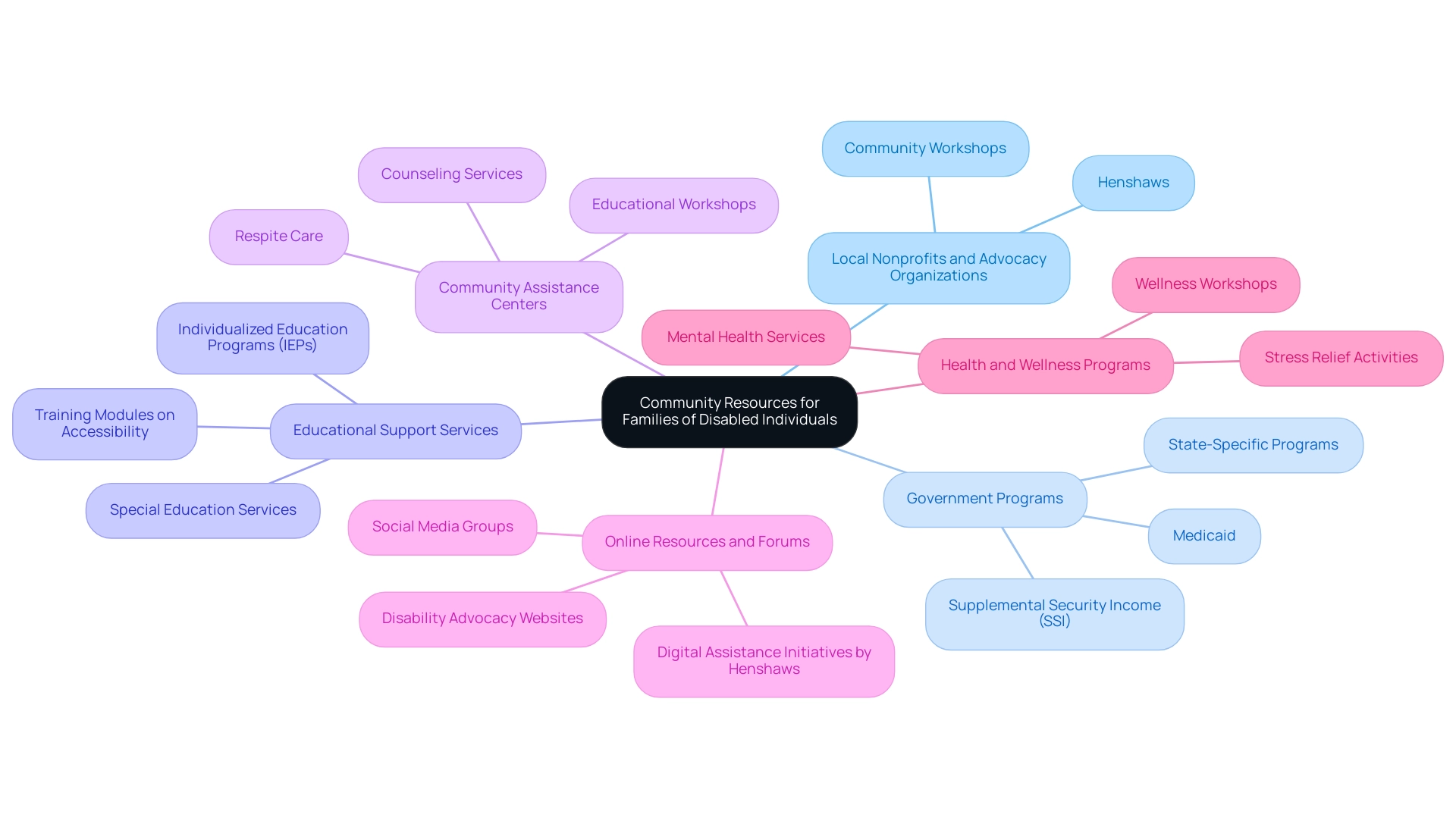 The central node represents community resources, with branches indicating different types of support, each color-coded for easy identification. The central node represents community resources, with branches indicating different types of support, each color-coded for easy identification.