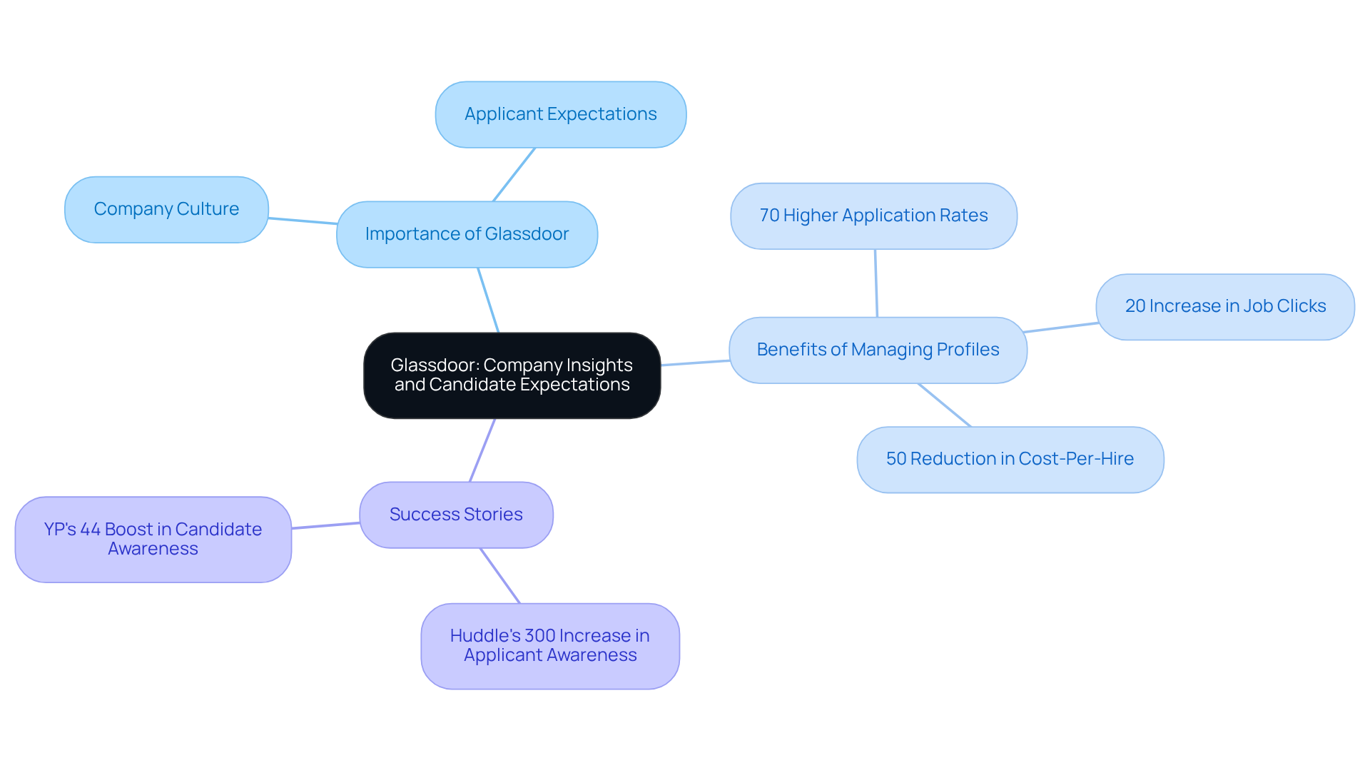 The center represents the main theme of the article. Branches show key topics like the importance of Glassdoor and its benefits, while sub-branches provide statistics and real company success stories. This structure helps you see how everything connects.