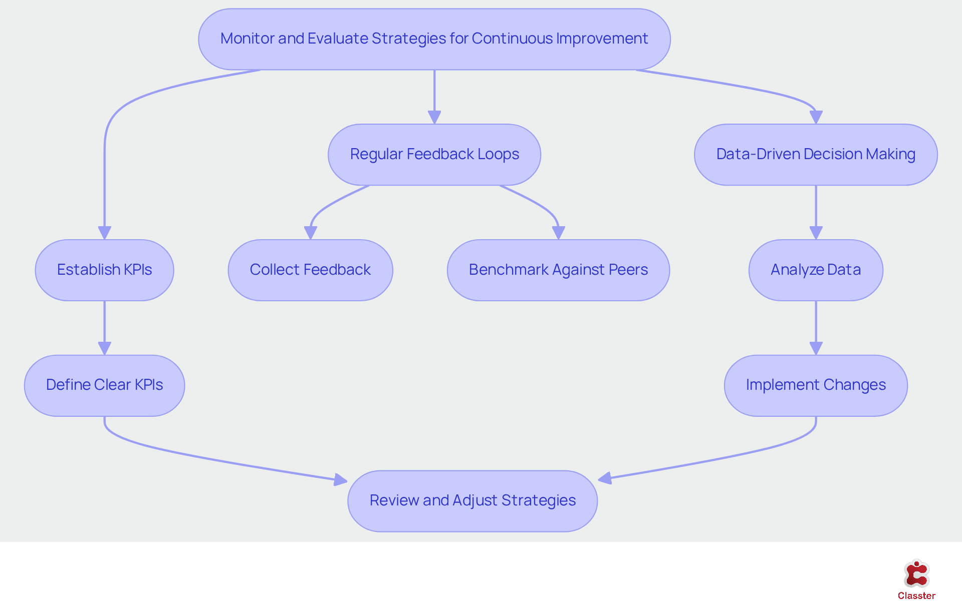 This flowchart outlines the steps institutions can take to improve the time to degree. Follow the arrows to see how each strategy connects to the overall goal of enhancing educational outcomes.