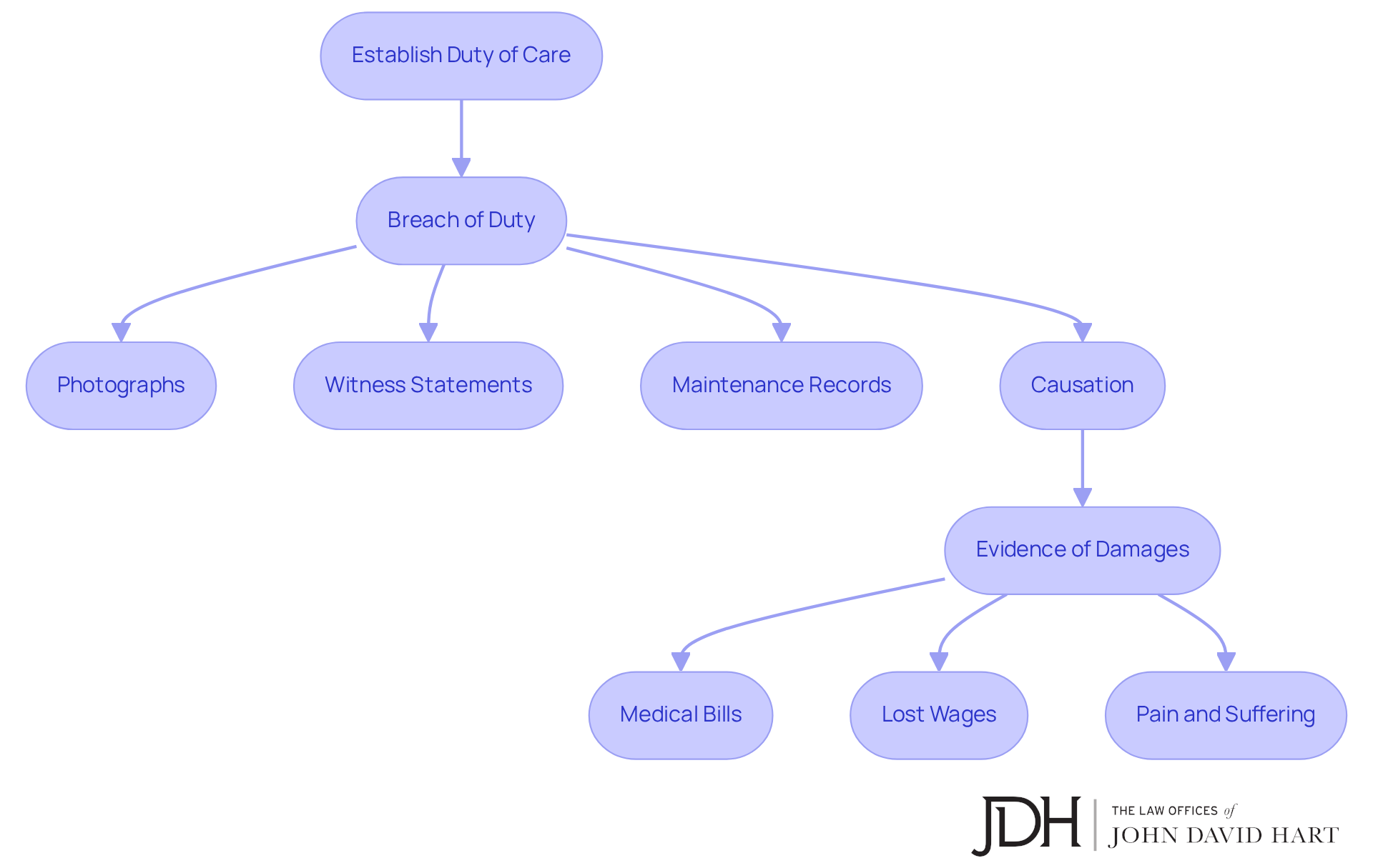 This flowchart outlines the steps you need to take to prove your premises liability claim. Each box represents a key stage in the process, and the arrows show how you move from one step to the next. Follow the flow to understand what evidence you need at each stage.