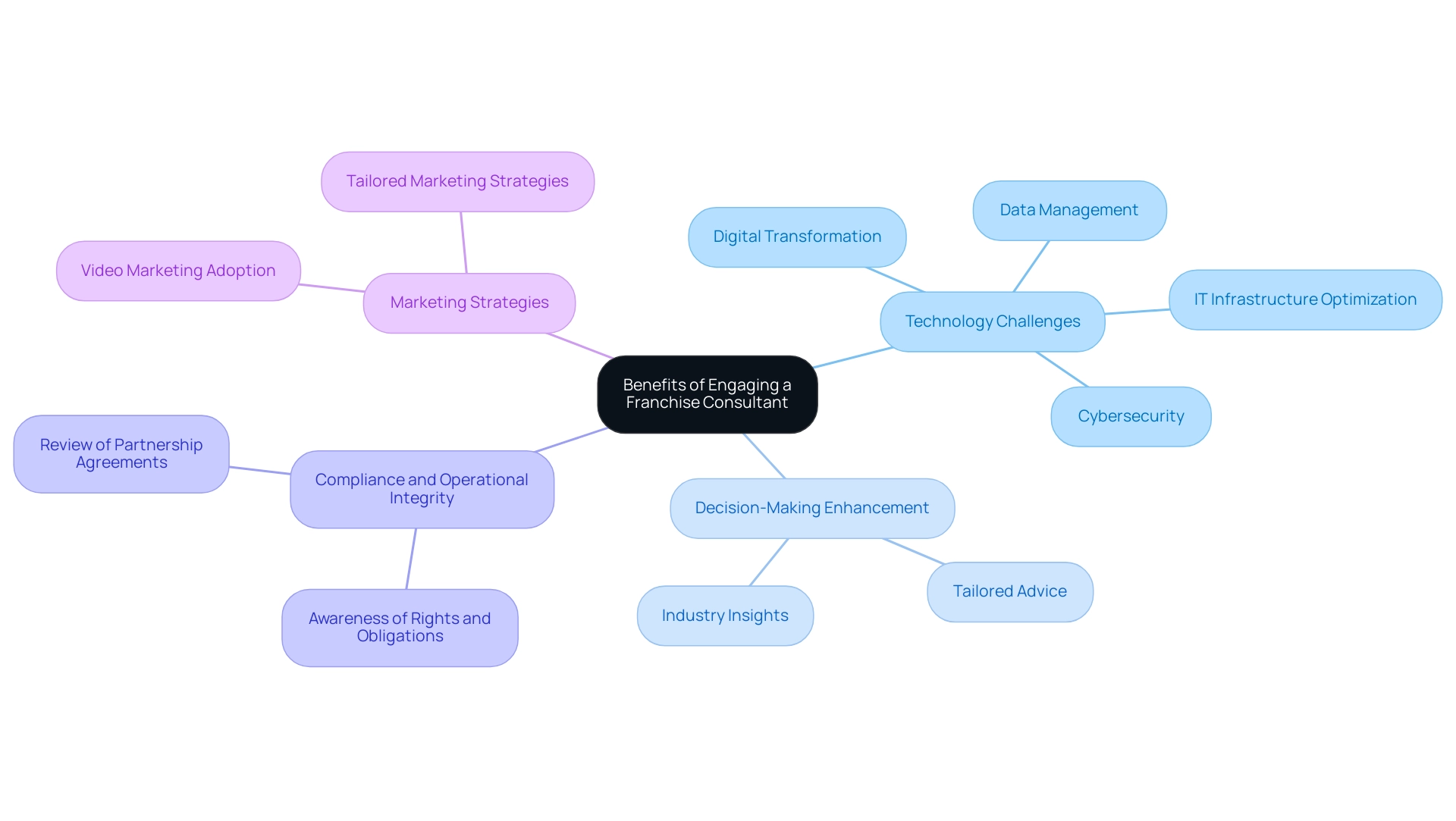 The central node represents the main topic, with branches indicating key areas of benefits and sub-branches detailing specific challenges and enhancements.