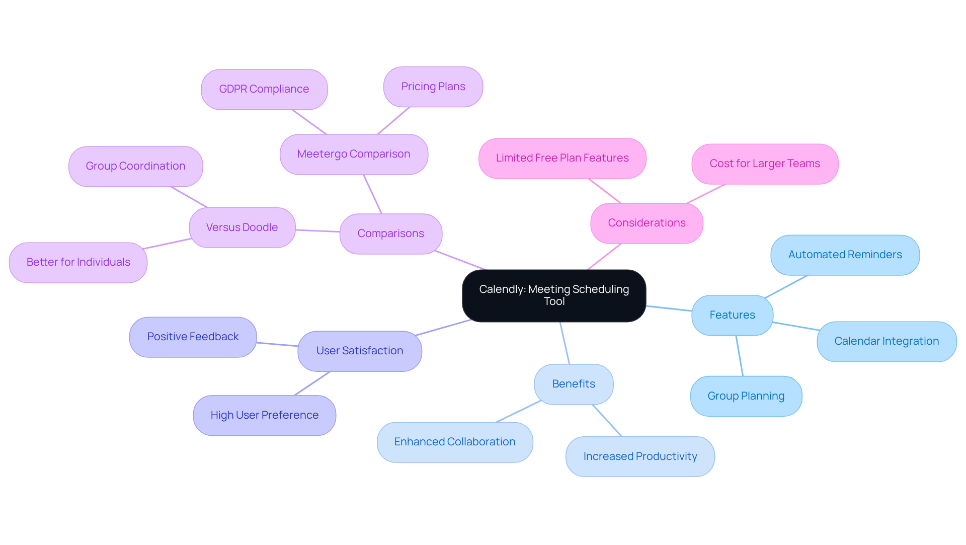 Start with Calendly in the center, then explore the branches that explain its features, benefits, user feedback, and how it compares to other tools. Each branch gives you a clear view of what makes Calendly a standout tool for scheduling.