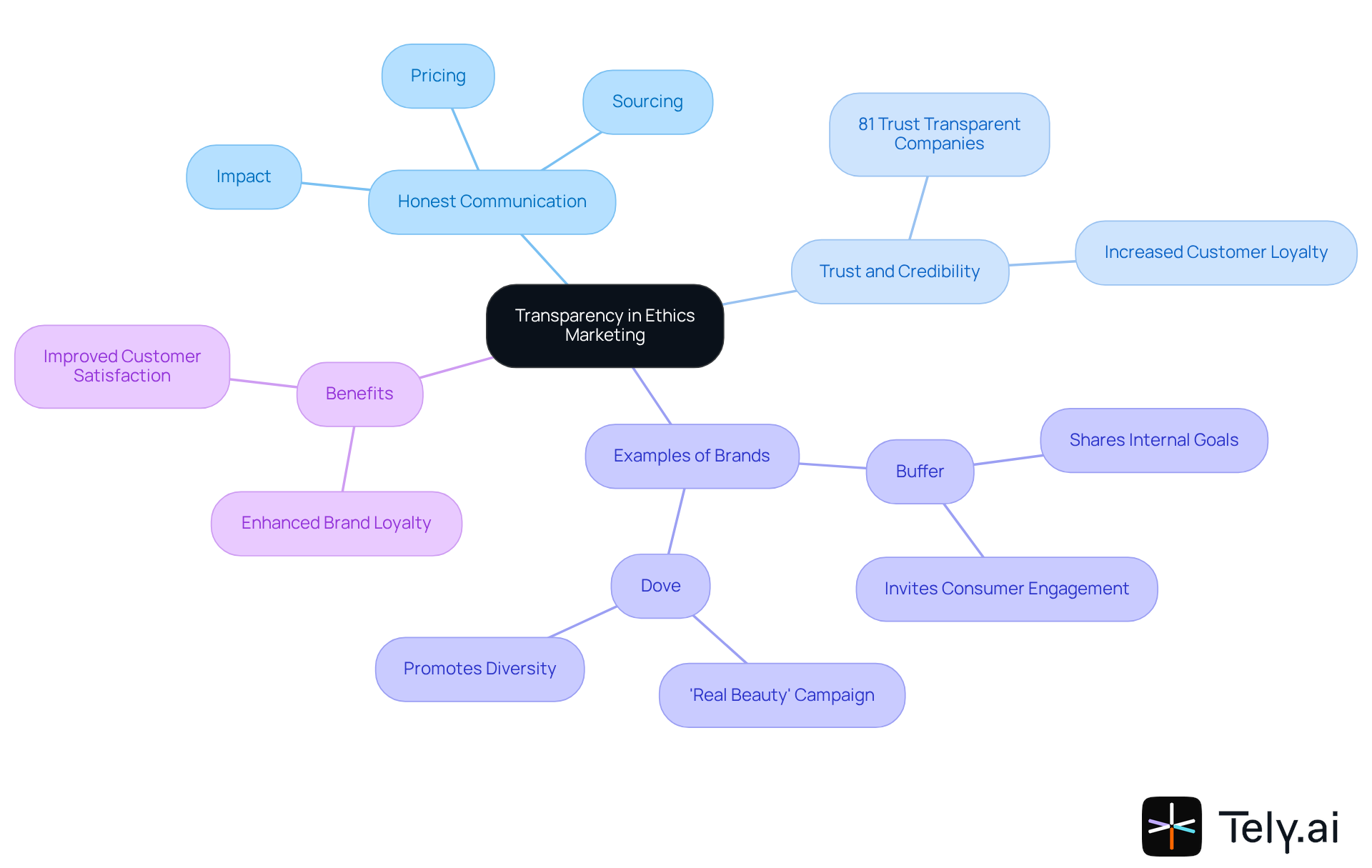The central node shows the main idea, while the branches highlight key themes and their relationships. Follow the branches to explore how transparency builds trust and loyalty.