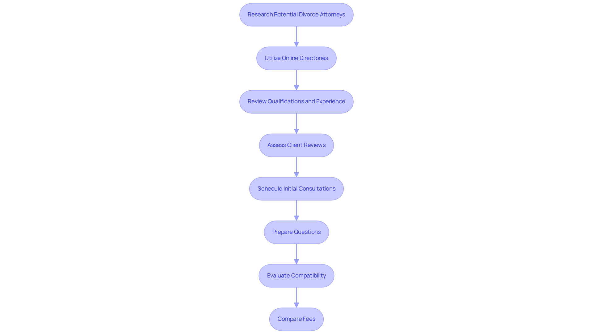 Each box represents a step in the process of finding a divorce attorney. Follow the arrows to see how to move from one step to the next, ensuring you cover all important aspects of your research.