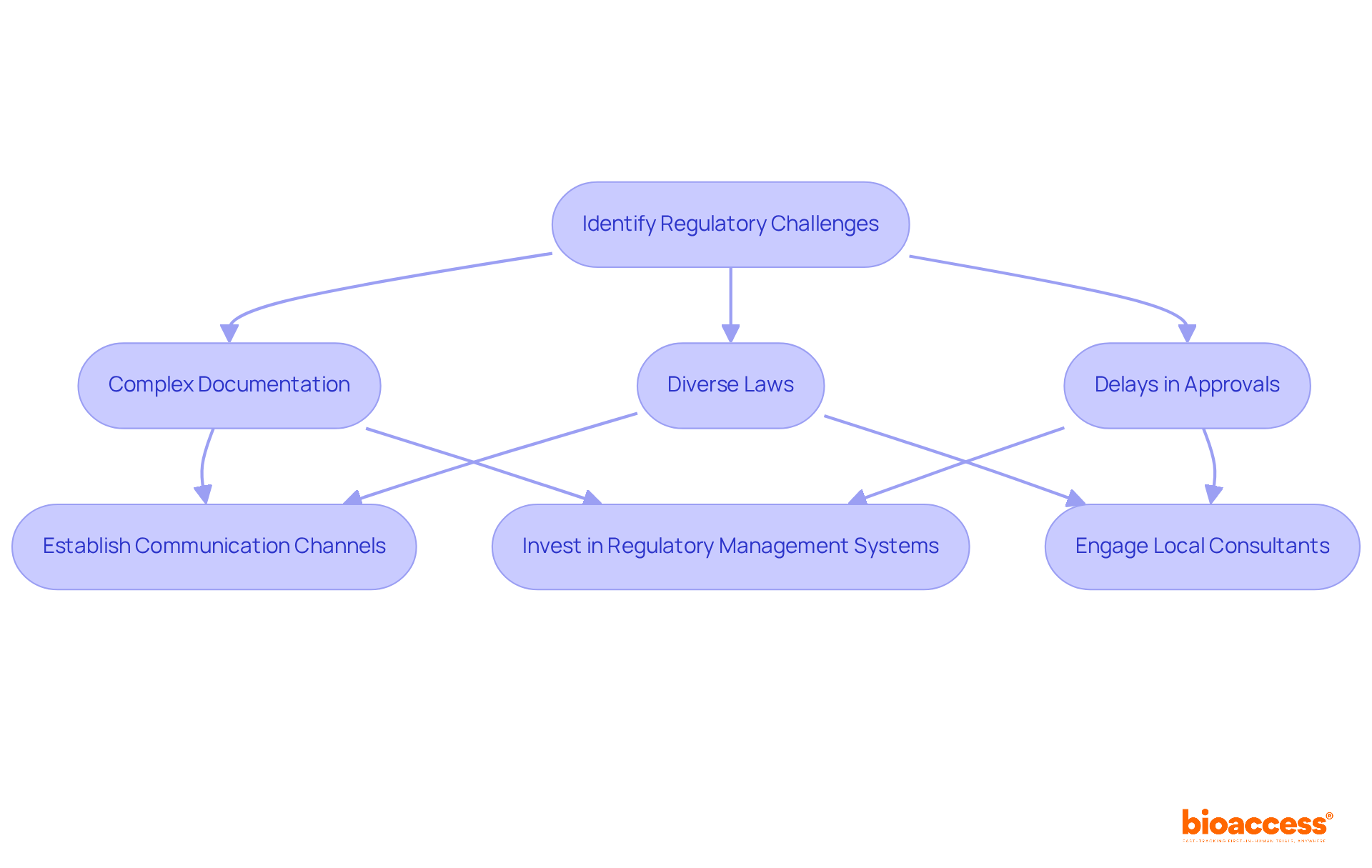This flowchart shows the challenges faced by medical device firms and the steps they can take to overcome them. Follow the arrows to see how each challenge leads to specific solutions.